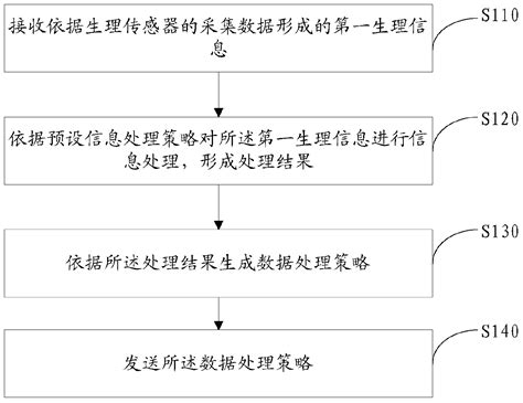 Physiological Information Processing Method And Information Processing Device Eureka Patsnap