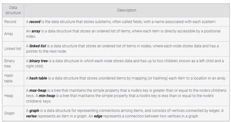 Computer Science Interview Review Algorithms And Data Structures By Tech Notes Level Up Coding