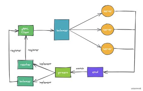 开发实践 基于grpc的注册发现与负载均衡的原理和实战 《go 基础知识学习笔记》 极客文档