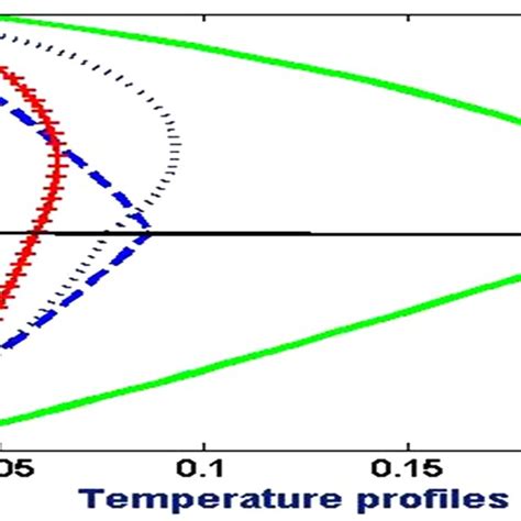 Temperature Profiles θ1 θ2 { Theta } {1} { Theta } {2} For Various