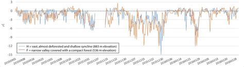 Temperature Graph Obtained From Sensors One Measurement Every Six Download Scientific Diagram