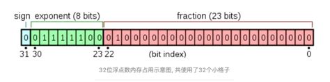 float压缩方式 浮点数压缩算法 csdn博客