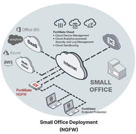 Fortigate F Powerful And Secure Sd Wan Next Generation Firewall With Sfp Ports Ideal