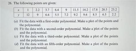 Solved The Following Points Are Given A Fit The Data Chegg