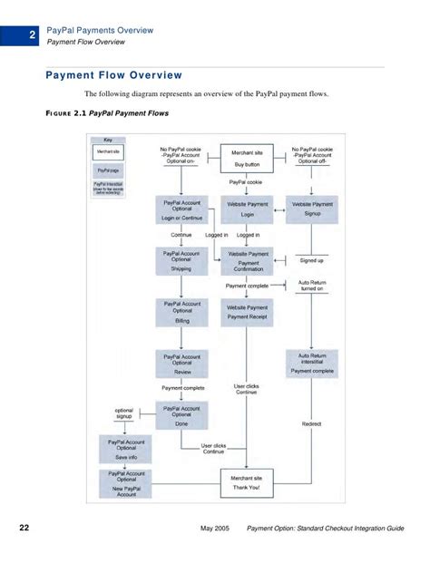 Paypal Integration Guide