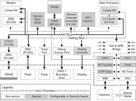 车载多系统 Arm Trust Zone介绍 知乎