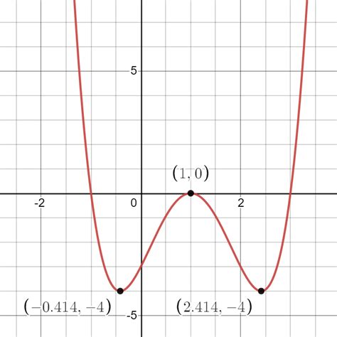 a function f is given a use a graphing device to draw th quizlet