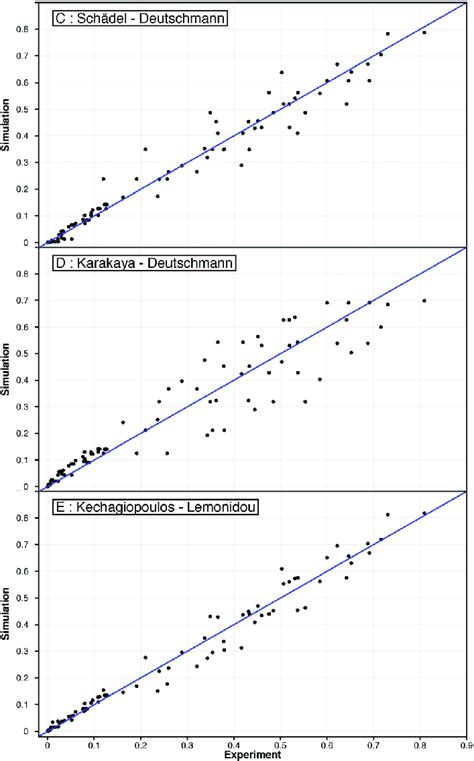 Parity Plot Showing Experimental Data By Kechagiopoulos Et Al 42
