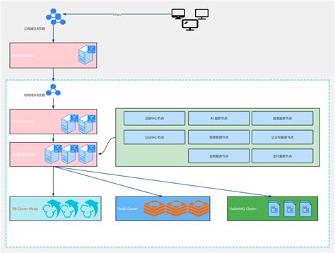 高可用架构 流程图模板 Processon思维导图、流程图