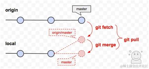 Git Fetch命令到底是干什么用的？与git Pull区别是什么？在git中，git Fetch和git Pull是 掘金