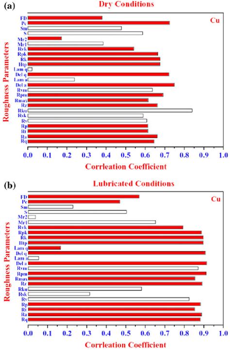 Correlation Coefficient Between Coefficient Of Friction And Roughness Download Scientific