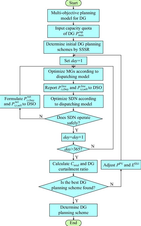 Flow Chart Of Distributed Resource Planning Download Scientific Diagram