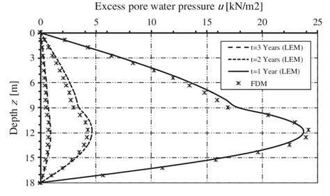 Excess Pore Water Pressure With Depth At Different Times Download Scientific Diagram