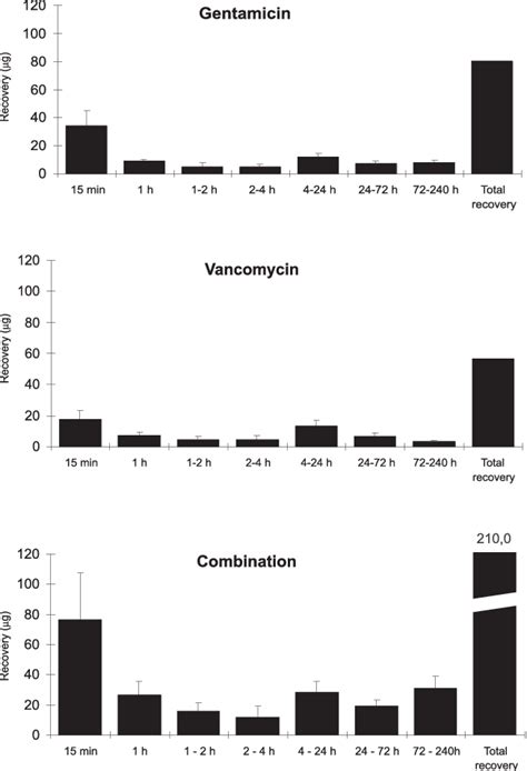 Recovery Of Gentamicin Alone Vancomycin Alone And Download