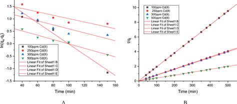 Linear Plots For Pseudo First A And Second Order B Kinetic Models