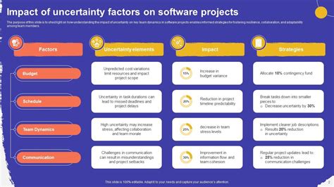 Project Uncertainty Powerpoint Ppt Template Bundles PPT PowerPoint