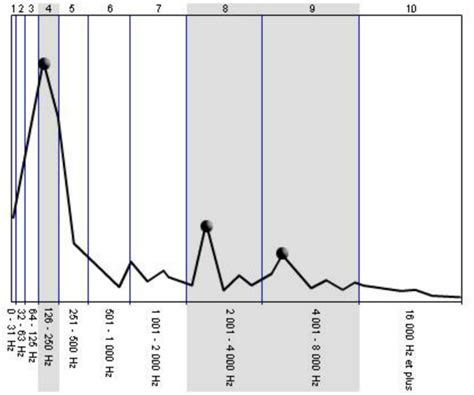3 Extracting Dominant Frequencies Download Scientific Diagram