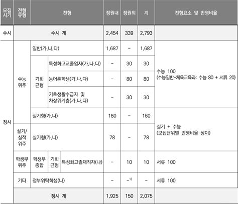 2024 중앙대 정시등급 중앙대학교 서울·다빈치캠퍼스 미대 인문 자연 수능등급 경쟁률 백분위 커트라인 입시결과 입결 공예 시각 산업 실내환경 패션 미대입시 입시미술