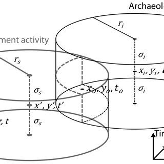 Schematic Representation Of The Relation Of The True Spatio Temporal Download Scientific