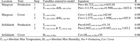 The Summary Of Stepwise Regression Analysis Between Climatic Parameters