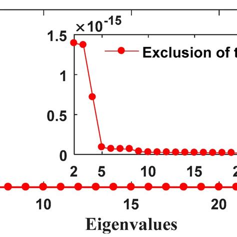 eigenvalues of the first 30 rcs download scientific diagram