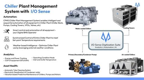 Intelligent Building Management Systemibms At ₹ 10000year In Mumbai