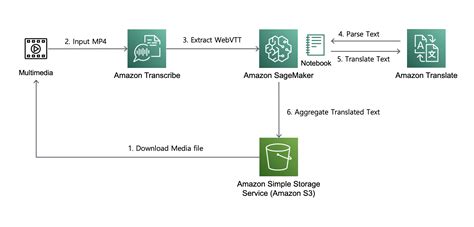 media content localization with aws ai services and amazon bedrock