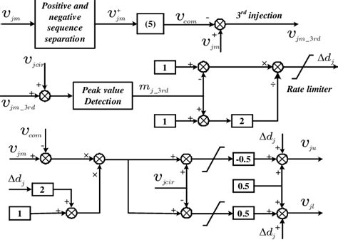 Control Structure Of Opwm With Zero Sequence Injection Download Scientific Diagram