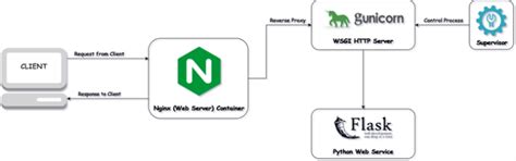 Python Web应用的线上部署 标点符