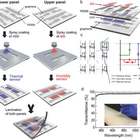 Pdf Stretchable And Multimodal All Graphene Electronic Skin