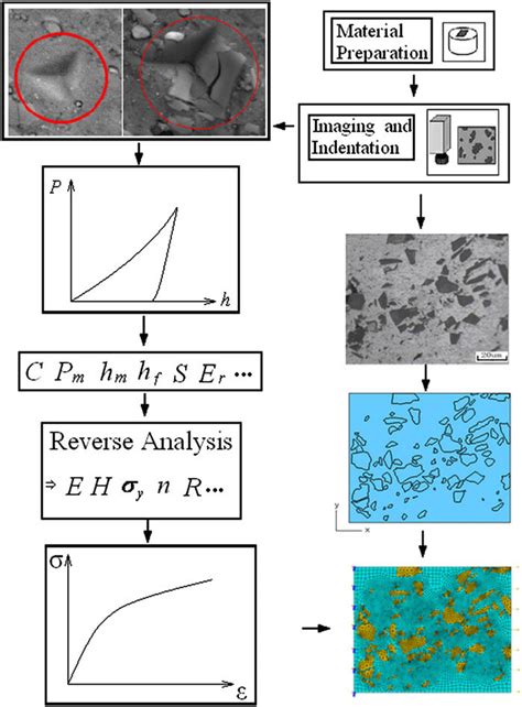 The Process Of Indentation Experiment And Reverse Analysis To Obtain Download Scientific