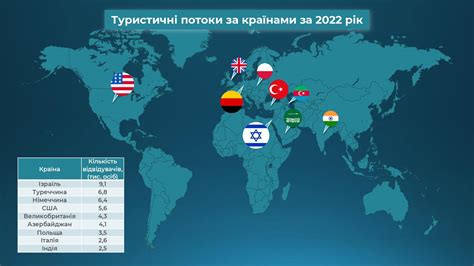 Київ у 2022 році відвідали 270 тис туристів 3m2