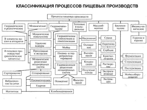 Процессы и аппараты пищевых производств - презентация онлайн