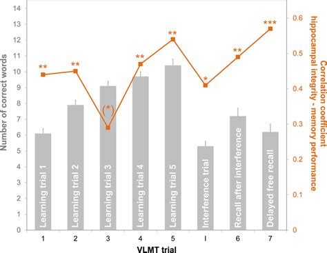 Parallel Illustration Of The Average Memory Performance In The