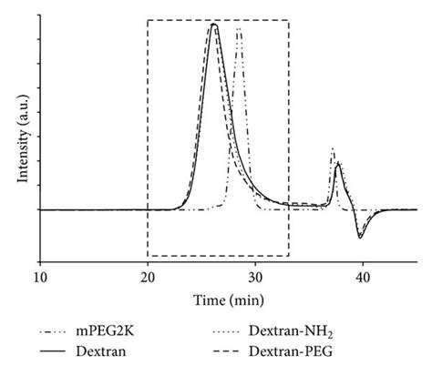 Gpc Chromatograms Of Dexpeg Block Copolymer Download Scientific Diagram