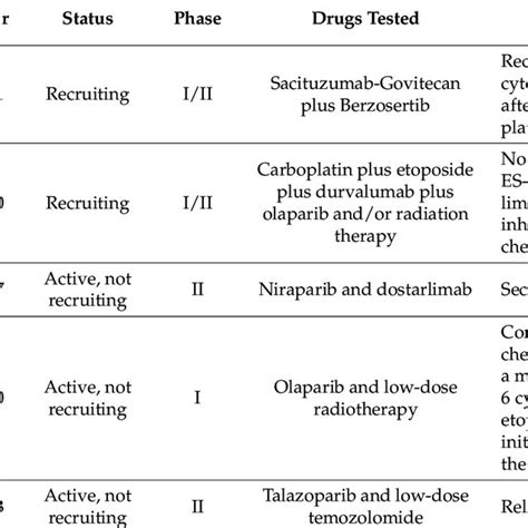 Signalling Pathways And Main Targeted Therapies In Sclc Download Scientific Diagram