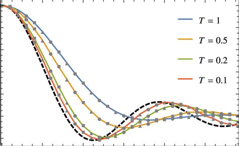 Partition Function For N 4 Spins With J 1 As A Function Of N β 2 −
