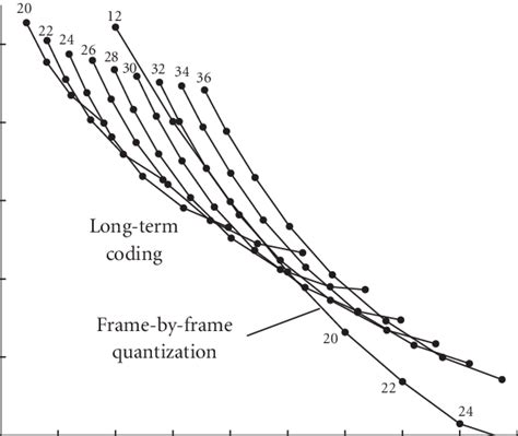 Average Spectral Distortion Asd As A Function Of The Average Bit