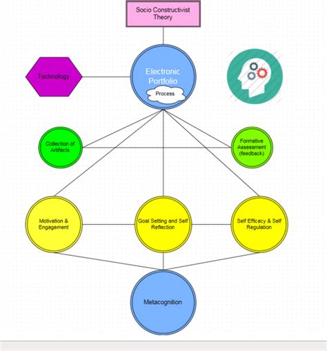 Constructivist Theory