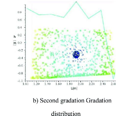 Gradation Distribution After Disturbance And Migration Distance Record