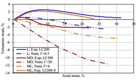 18 Comparison Of Laboratory And Numerical Triaxial Compression Tests Download Scientific