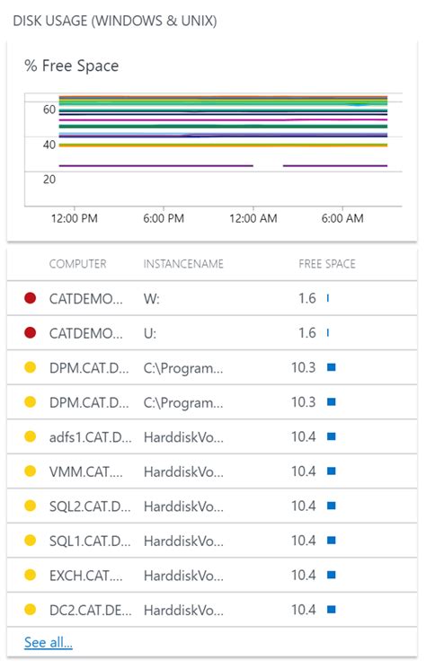 How To Visualize Free Disk Space Available In Azure Squaredup Ds