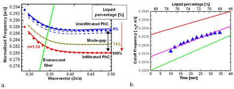 A Calculated Dispersion Relations Of The W0 9 Waveguide Before Download Scientific Diagram