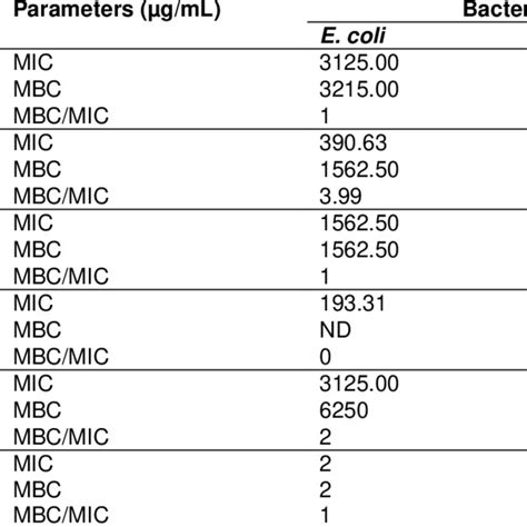 Extraction Yield Of The Methanolic Extracts Of The Different Parts Of