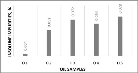 Bar Graph Showing Insoluble Impurities In Selected Samples Of Oils And Download Scientific