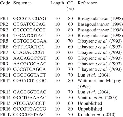 List Of Decamer Arbitrary Primers Used For Randomly Amplified Download Scientific Diagram