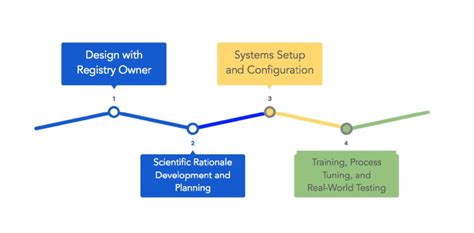 Overview Of Implementation Process Download Scientific Diagram