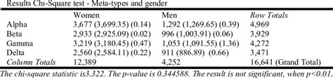 Relation Of Exercise Types And Gender Download Table