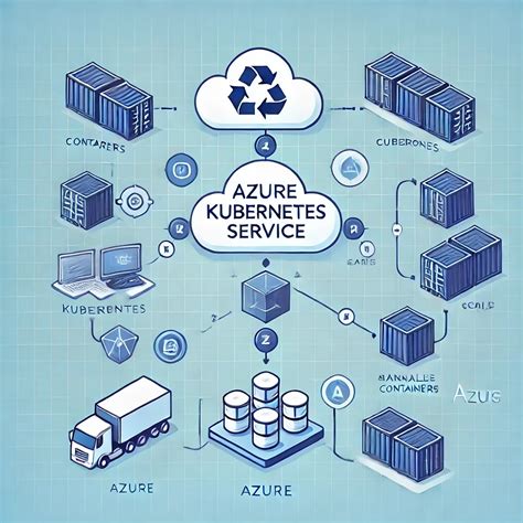 How To Deploy Containers Using Azure Kubernetes Service Aks A