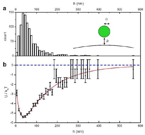 separation histogram and trapping potential a separation histogram
